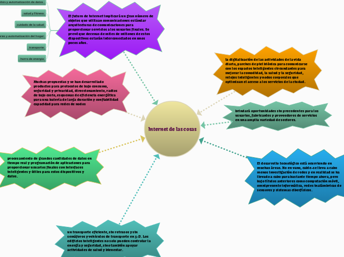 Internet de las cosas - Mind Map Internet de las cosas - Mind Map